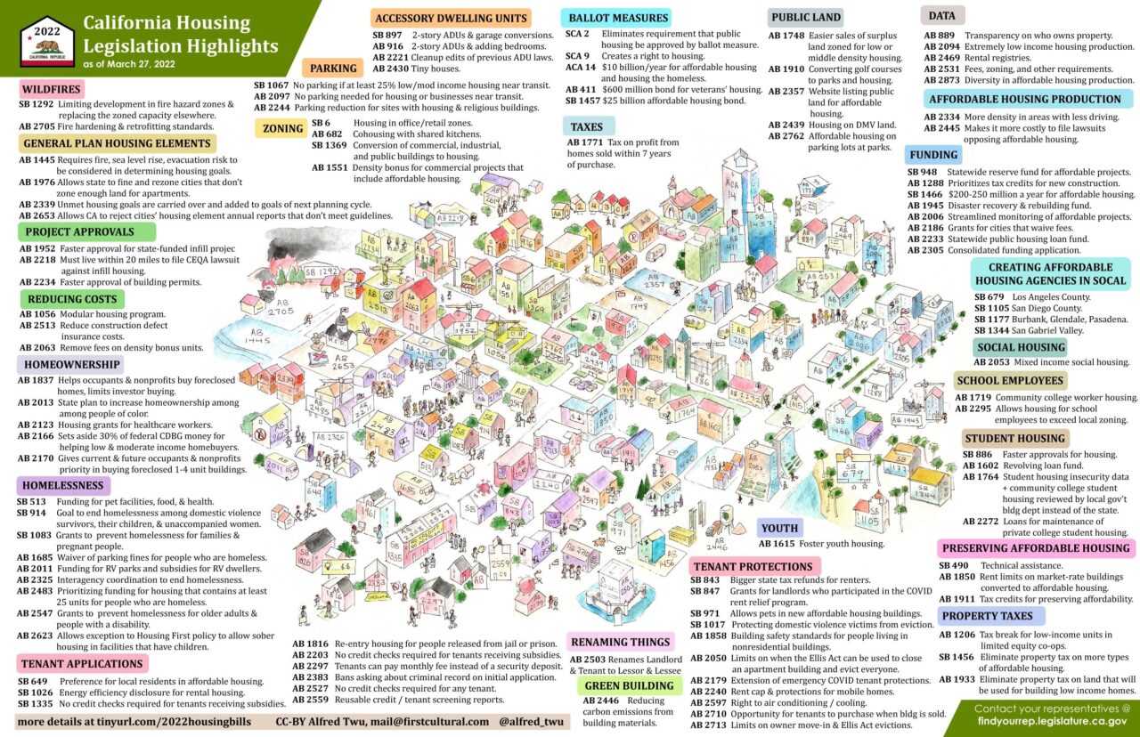 Housing Bills - Catalysts Institute for Local Control